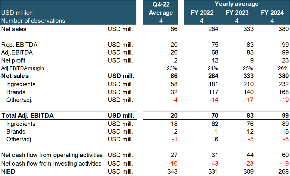 Investor - Analyst information
